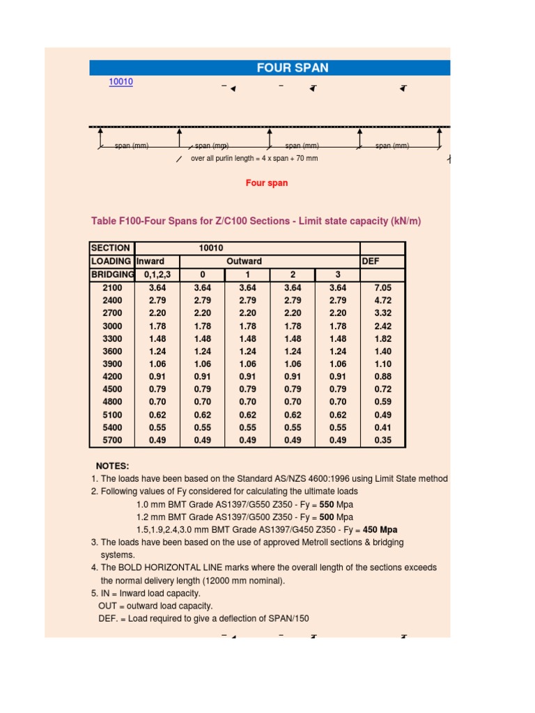 Four Span: Table F100-Four Spans For Z/C100 Sections - Limit State ...
