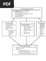 UCC 2 207 Flow Chart | Offer And Acceptance | Uniform Commercial Code