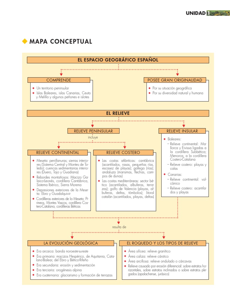 Esquema Relieve | PDF