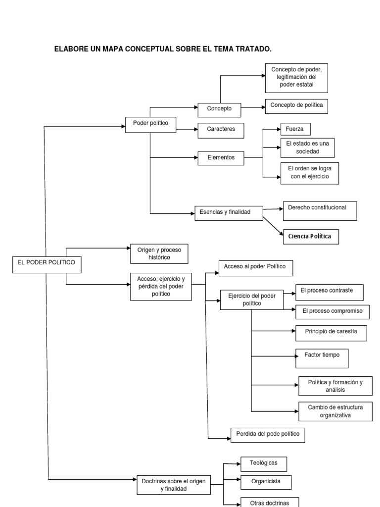 Mapa Conceptual del Poder Político | PDF
