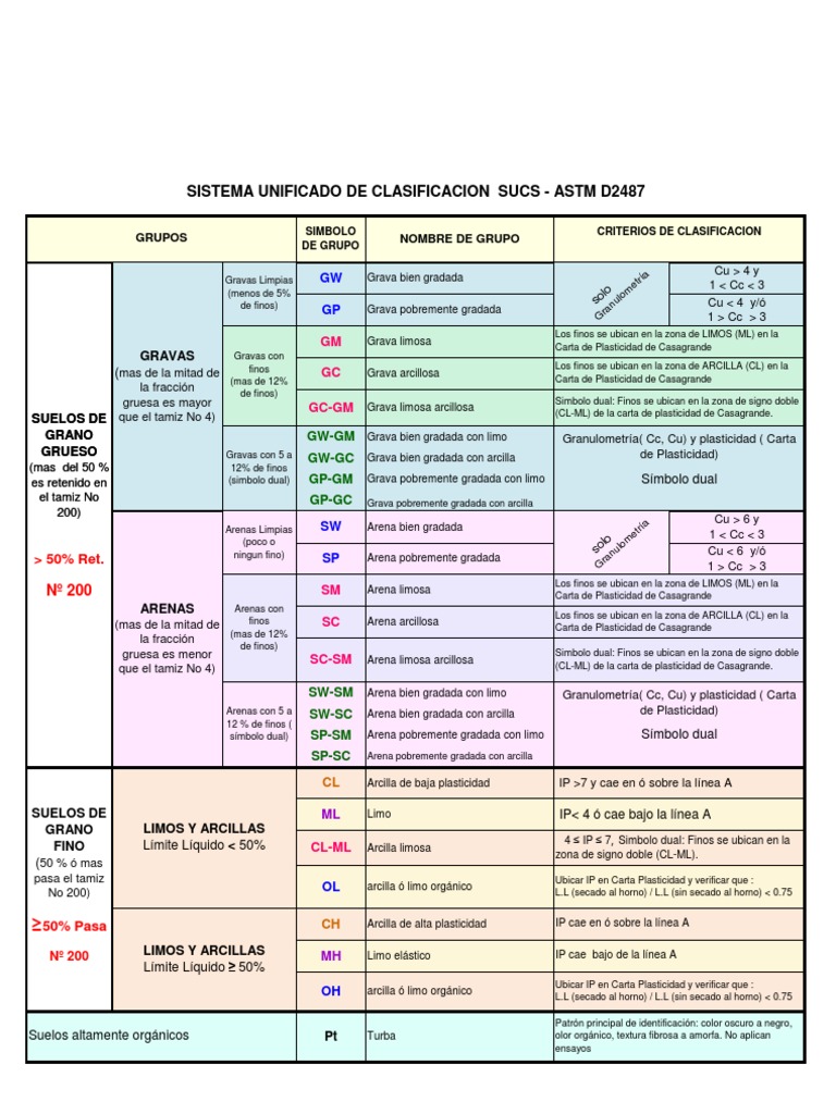 Tabla SUCS Actual | Clay | Solid Mechanics