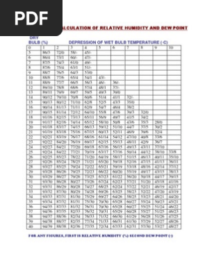 Relative Humidity Graph