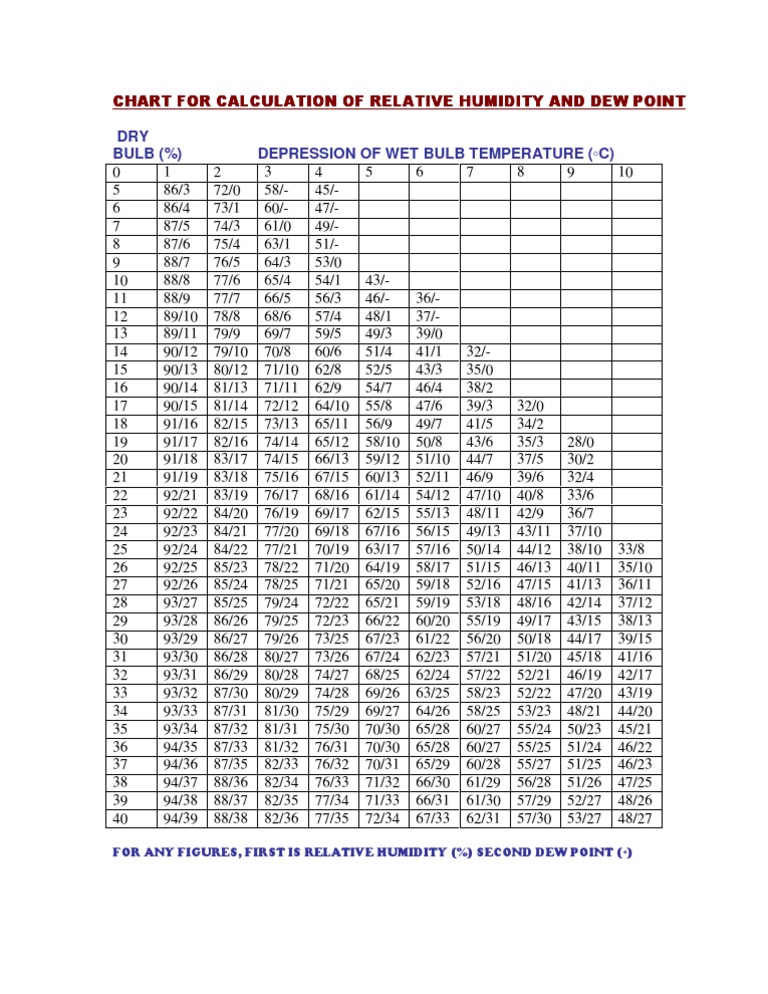 Dewpoint And Relative Humidity Chart