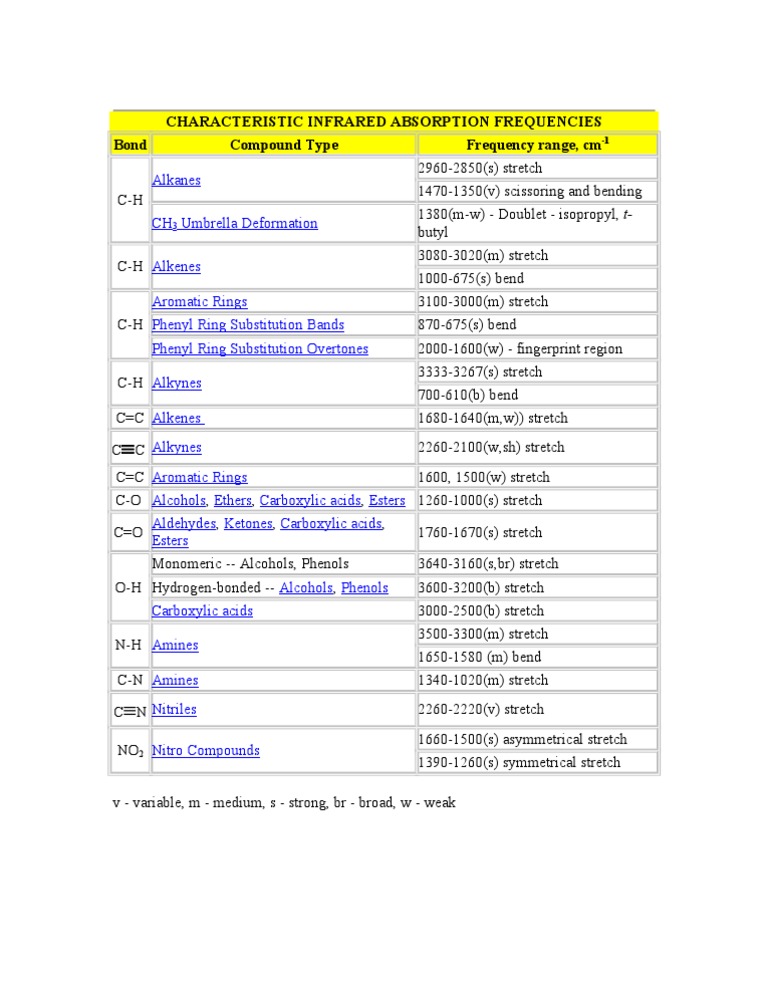 Characteristic Infrared Absorption Frequencies | PDF