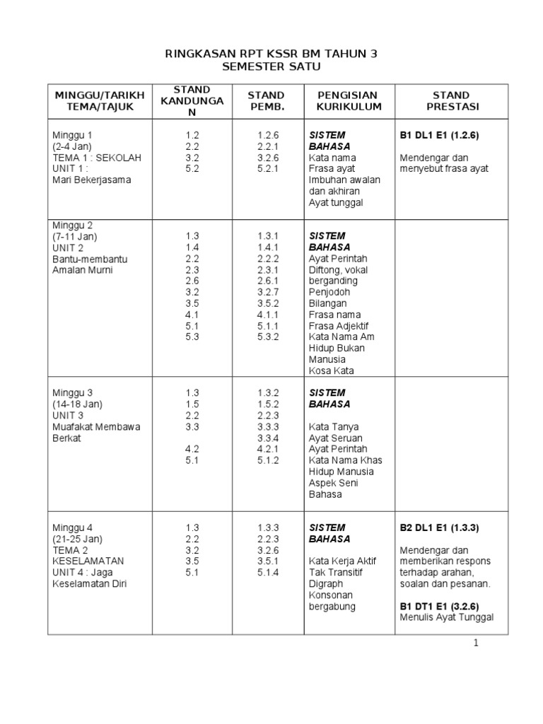 Ringkasan RPT KSSR BM Tahun 3 | PDF | Seni & Disiplin Bahasa