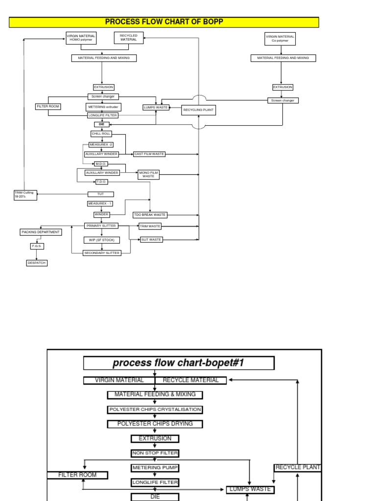 BOPET LINE Flow Chart | PDF | Extrusion | Business Process