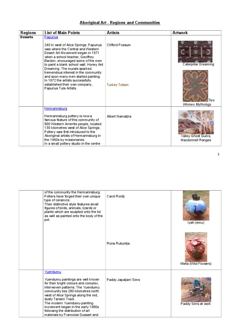 Aboriginal Art - Regions and Artists | PDF | Paintings | Arts (General)