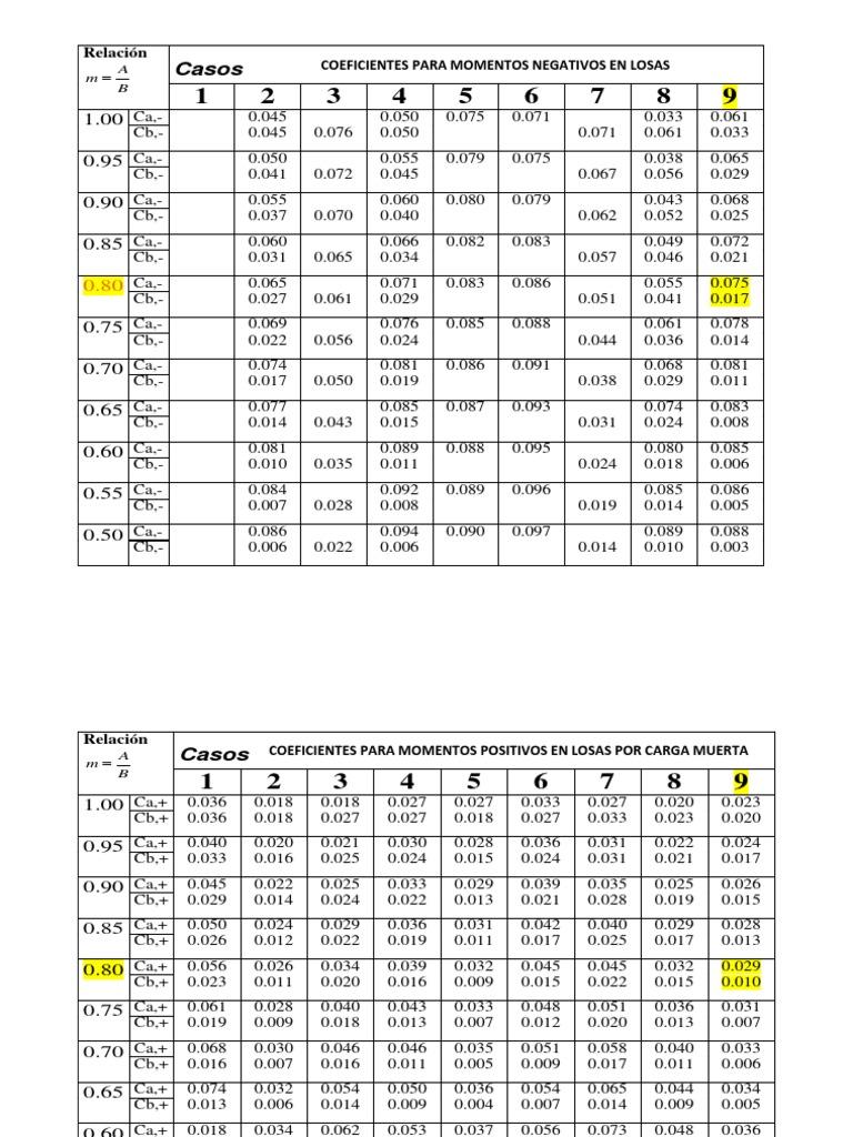 Tablas de Coeficientes Aci | PDF