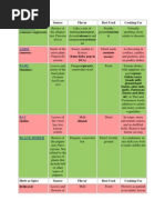 FridgeSmart Vegetable Fruit & Herb Chart | PDF | Vegetables | Dill