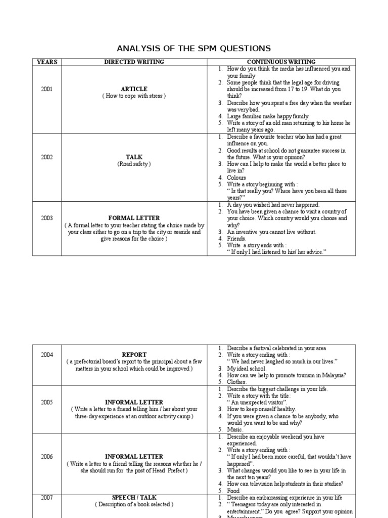 Analysis of The SPM Questions | PDF