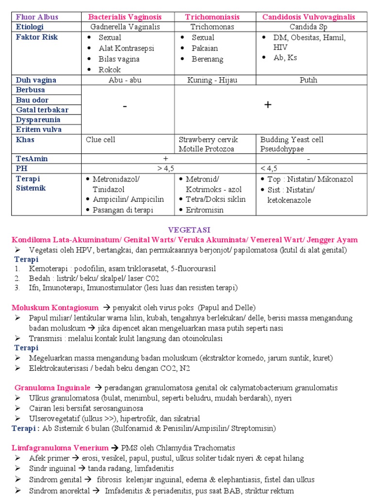 Rangkuman Kulit Penyakit Menular Seksual (PMS) | PDF