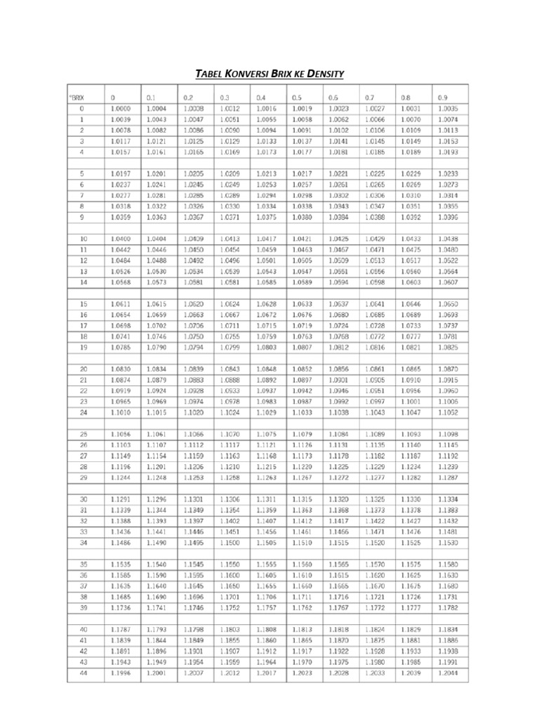 Tabel Konversi Brix Ke Density