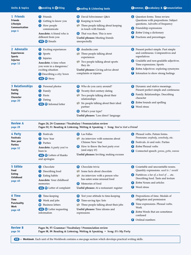Comprehensive English Learning Guide | PDF | Phrase | Idiom