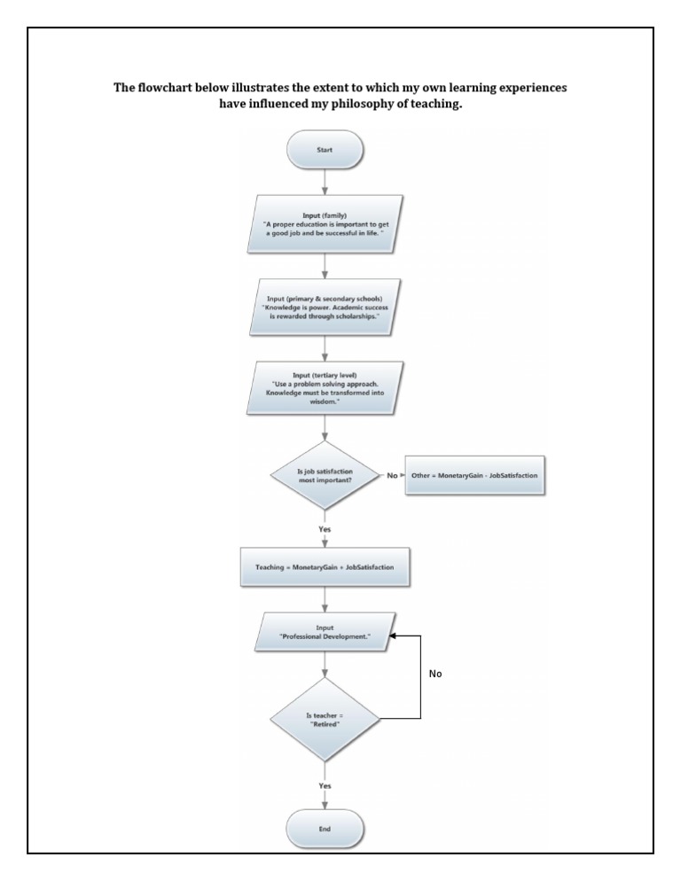 Flowchart Philosophy | PDF