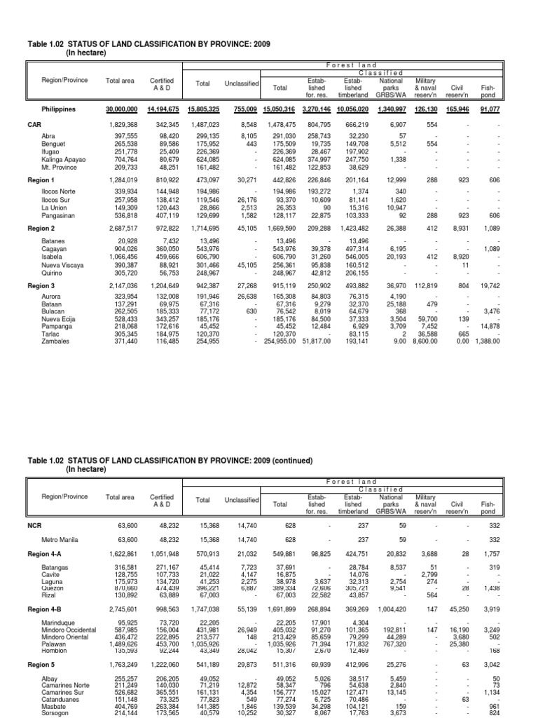 Land Classification Status by Province 2009 | PDF