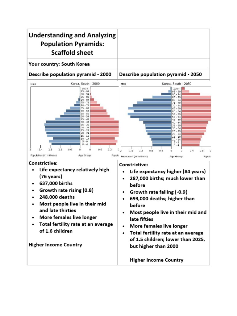 Understanding and Analyzing Population Pyramids: Scaffold Sheet | PDF ...