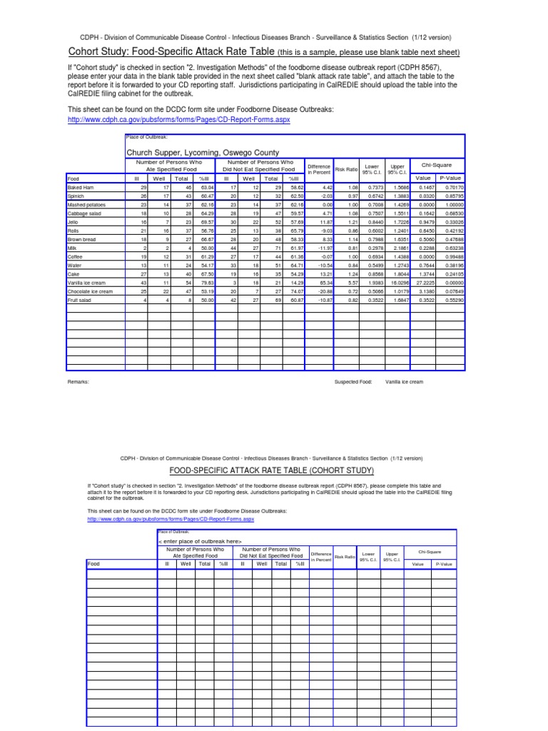 Cohort Study Table | Outbreak | Foodborne Illness