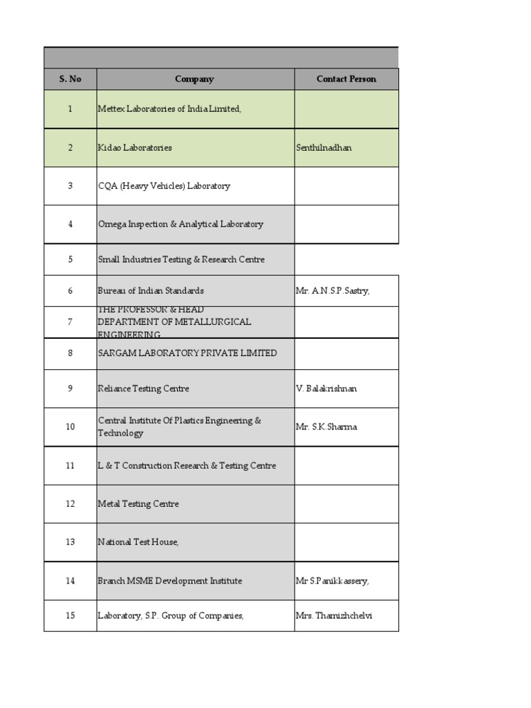 NABL Certification Authorized Companies List | PDF | Business