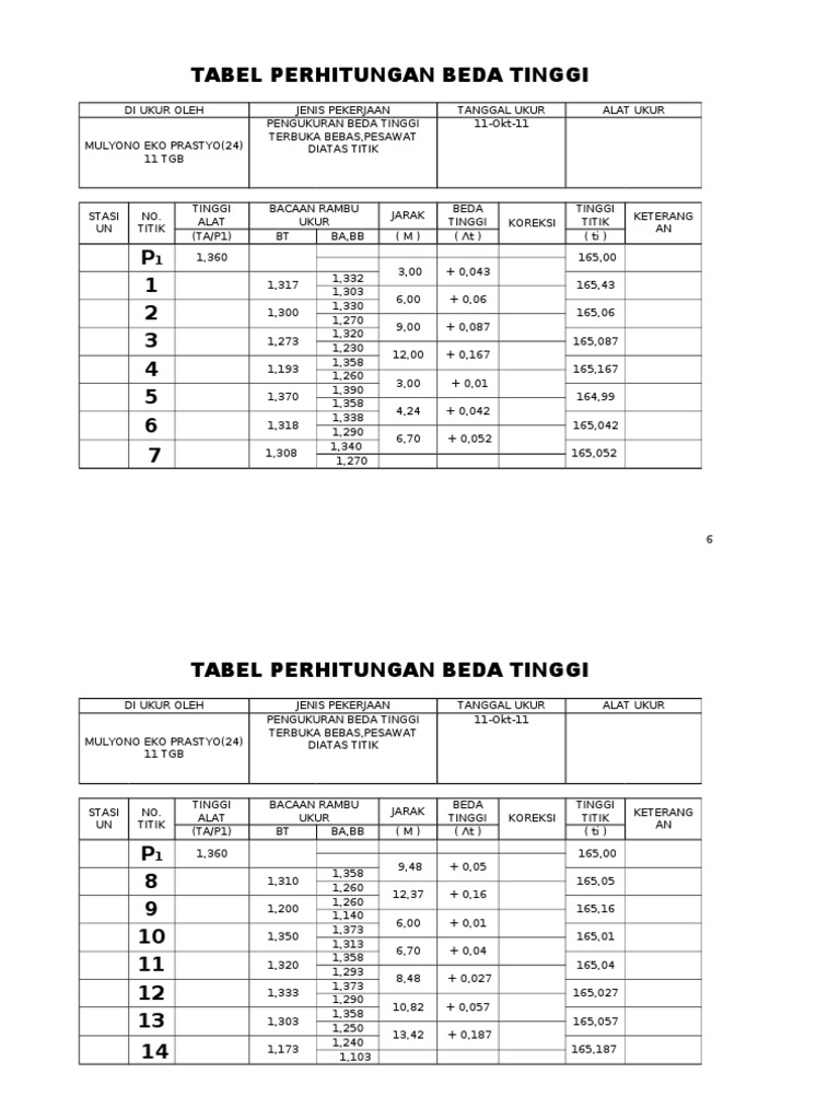 Tabel Perhitungan Beda Tinggi Fsefse Re | PDF