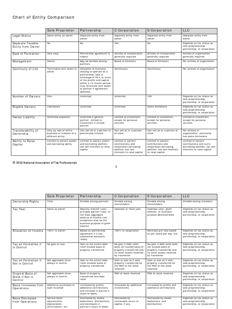 Chart of Entity Comparison | PDF | S Corporation | Partnership