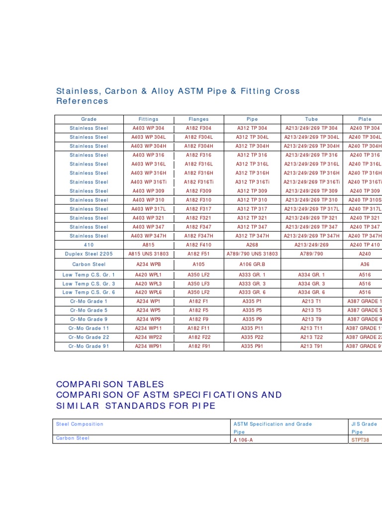 ASTM Pipe & Fitting Standards Guide | PDF | Pipe (Fluid Conveyance ...