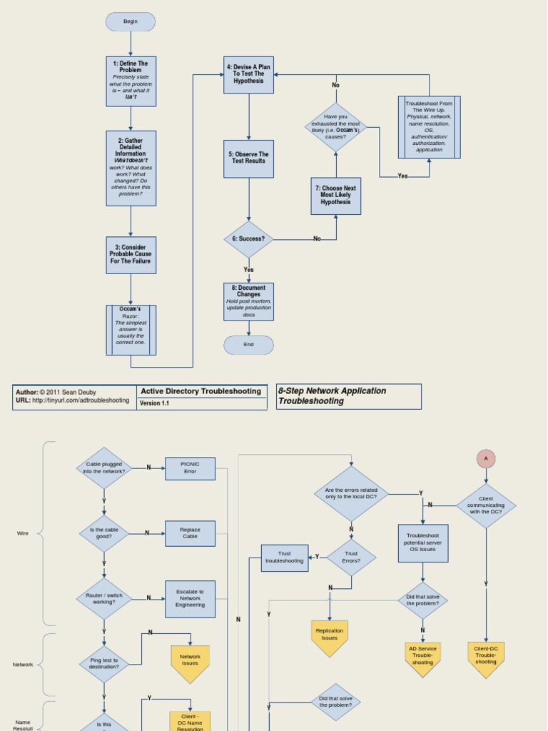 Active Directory Troubleshooting | PDF | Active Directory | Domain Name ...