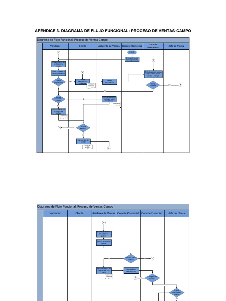 Diagrama de Flujo Funcional Proceso de Ventas-Campo | PDF | Informática | Business