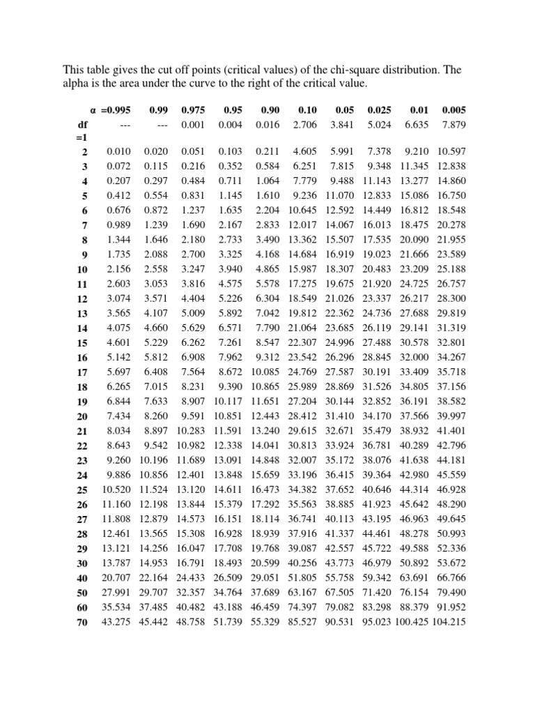Chi Square Table | PDF | Mathematical Problem Solving | Chi Squared Distribution