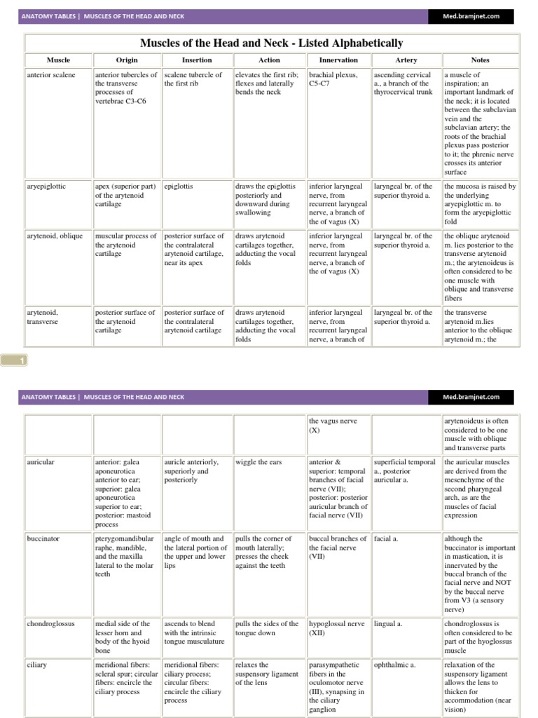 Anatomy Tables-Muscles of the Head and Neck | Larynx | Tongue