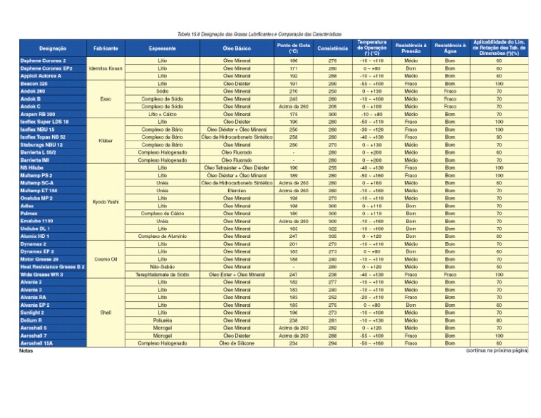 Tabela Comparativa-Graxas | PDF