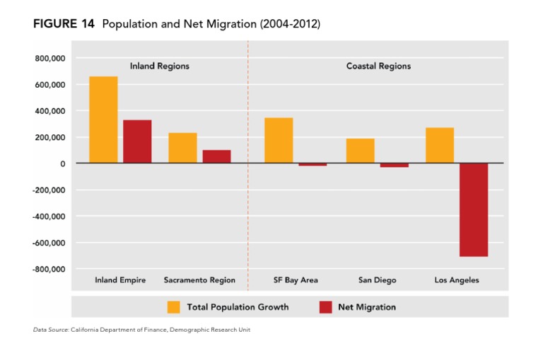 California Population & Migration Data 2004-2012 | PDF