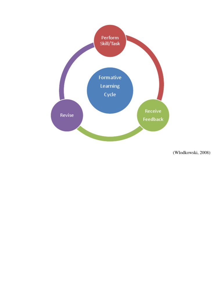 Formative Assessment Mind Map | PDF