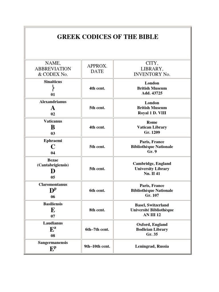 Greek Codices of The Bible List | PDF | Papyrus | Book Arts