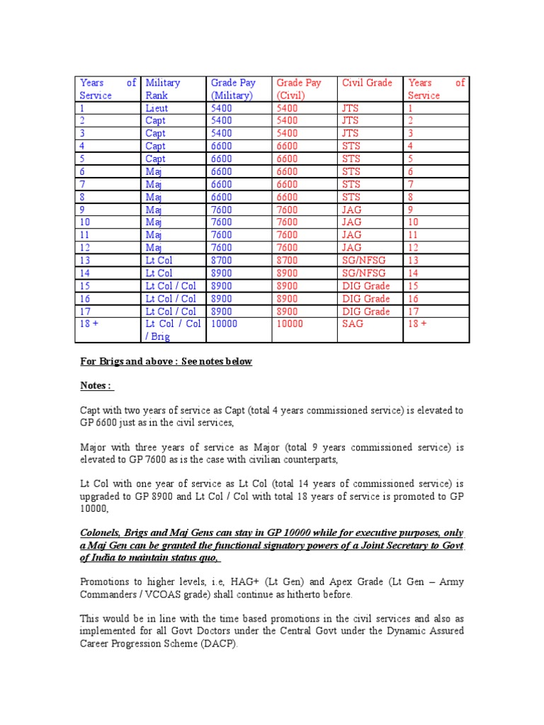 Military Pay Grades and Promotions | PDF | Major (United States) | Colonel