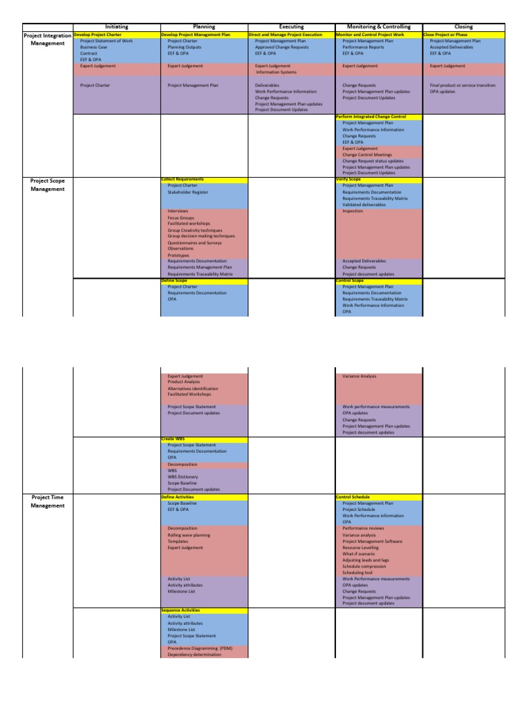 PMP - Itto | PDF | Project Management | Risk Management