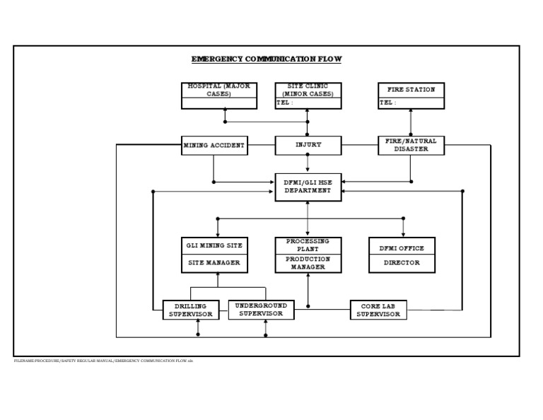 Emergency Communication Flow Chart | PDF | Law | Science & Mathematics