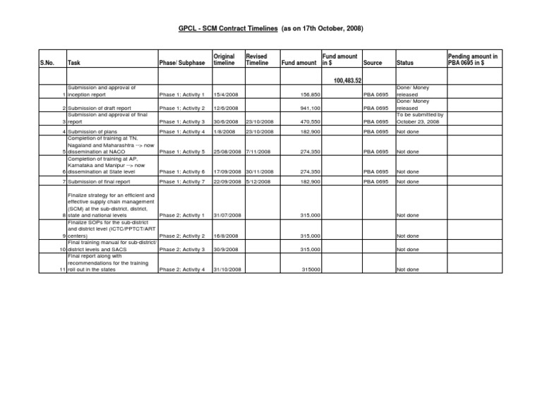 GPCL SCM Contract Timeline Update | PDF