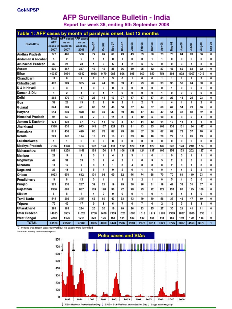 AFP Surveillance Bulletin - India: Table 1: AFP Cases by Month of ...