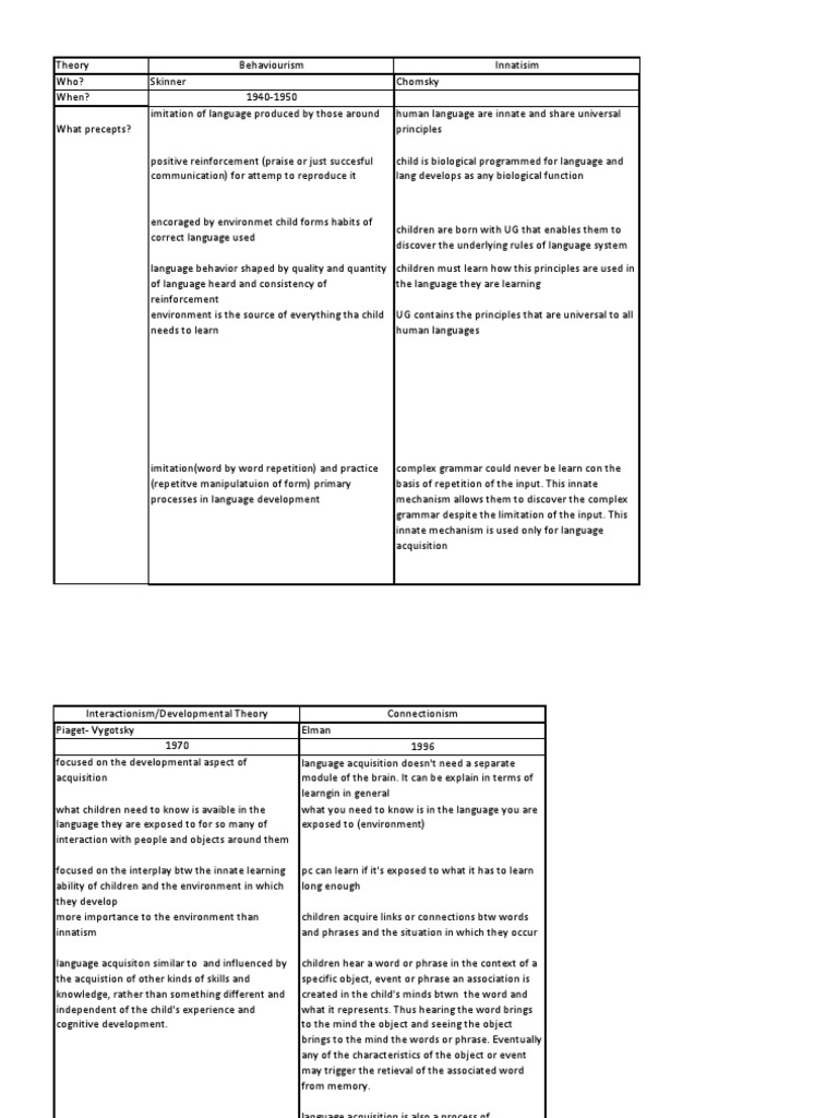 First Language Acquisition Theories | PDF | Language Acquisition ...