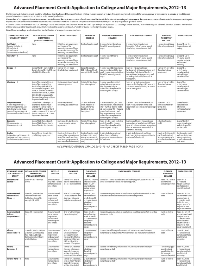 UC San Diego AP Credit Policy | PDF | Advanced Placement | Test ...