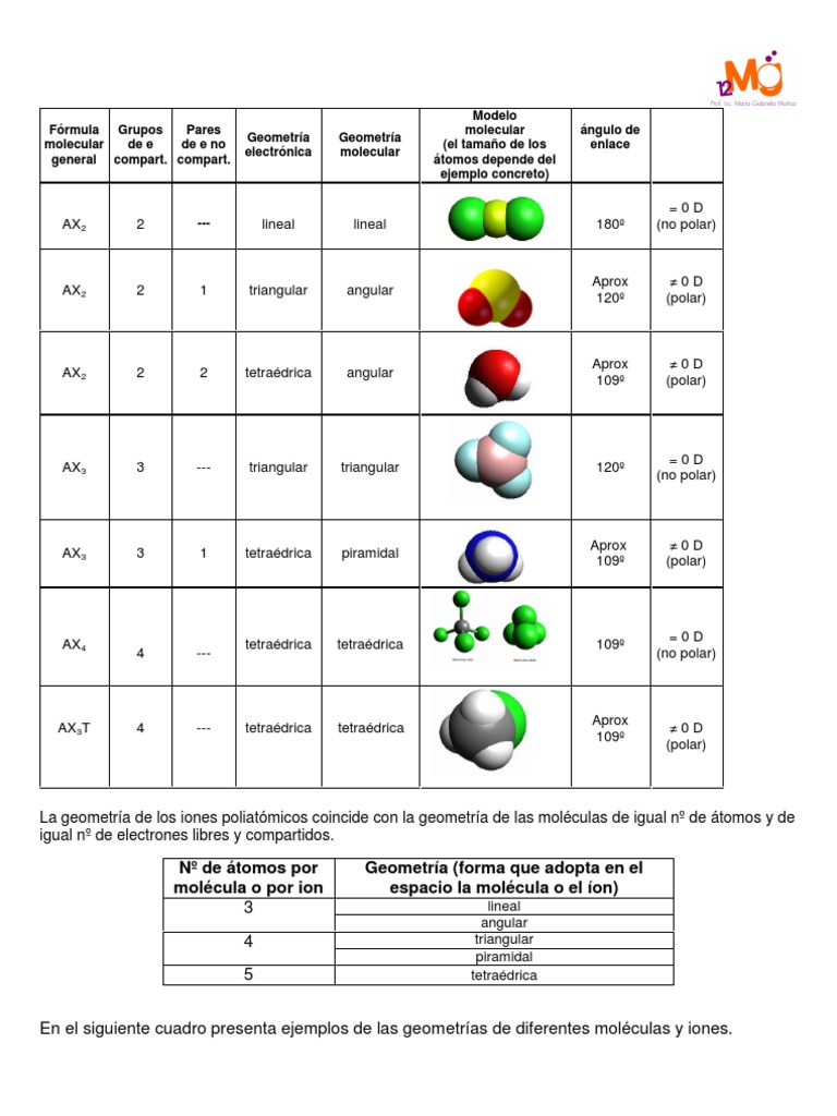 Fórmula molecular general Grupos dee compart. Pares deeno compart ...