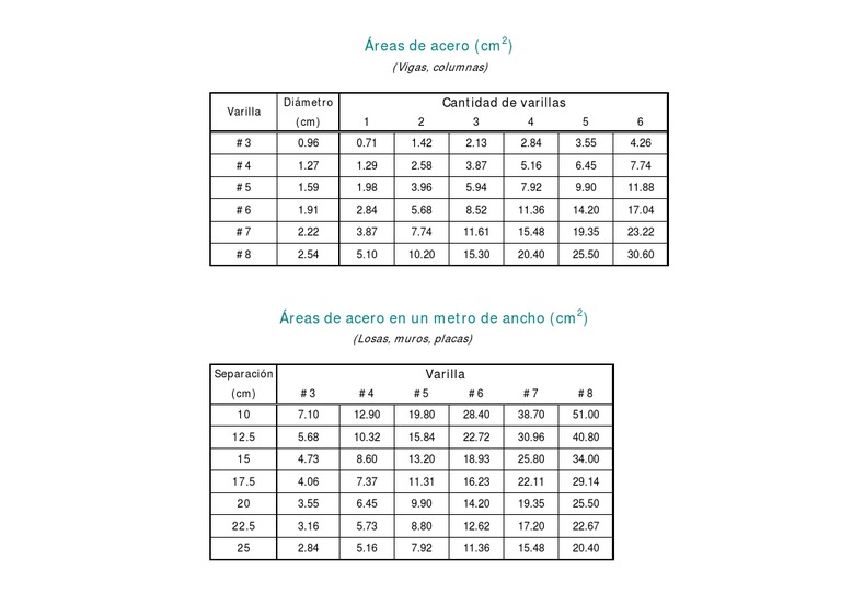 Áreas de acero para varillas y separaciones de #3 a #8 | PDF