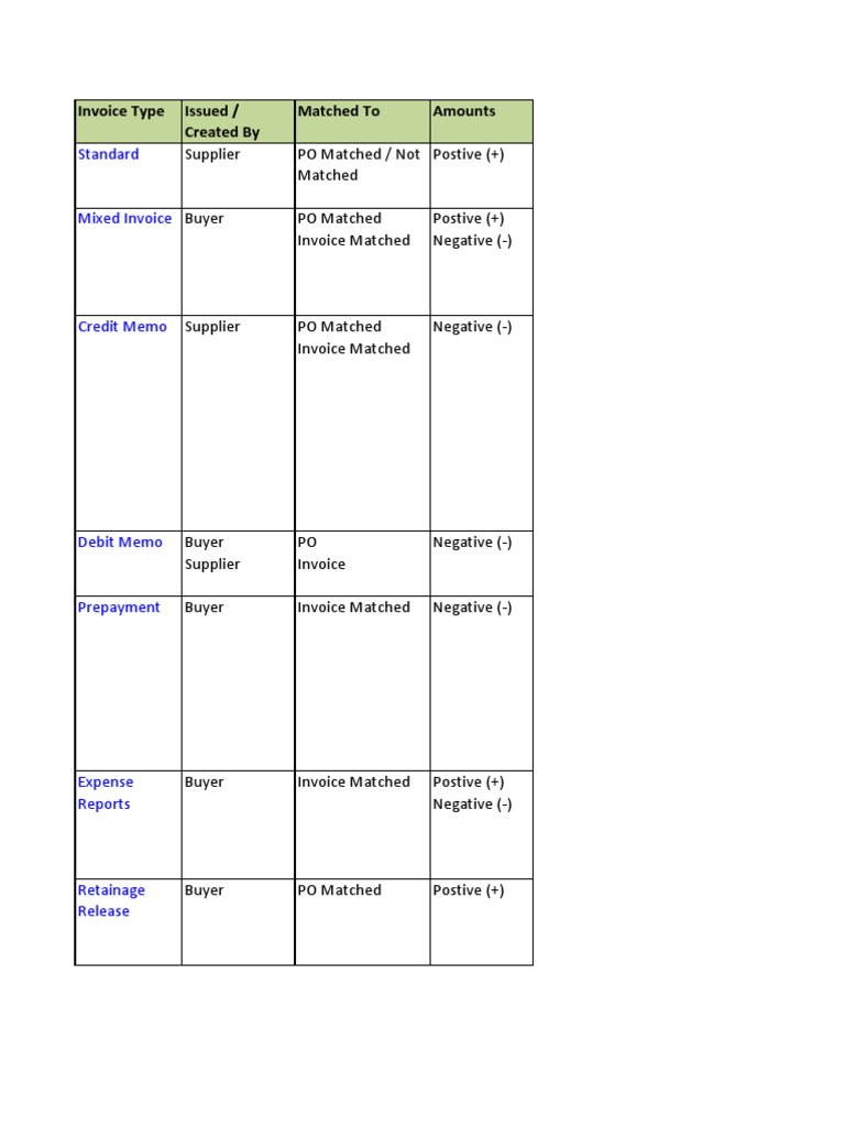 Oracle AP Invoices & Hold Details | PDF | Accounts Payable | Invoice