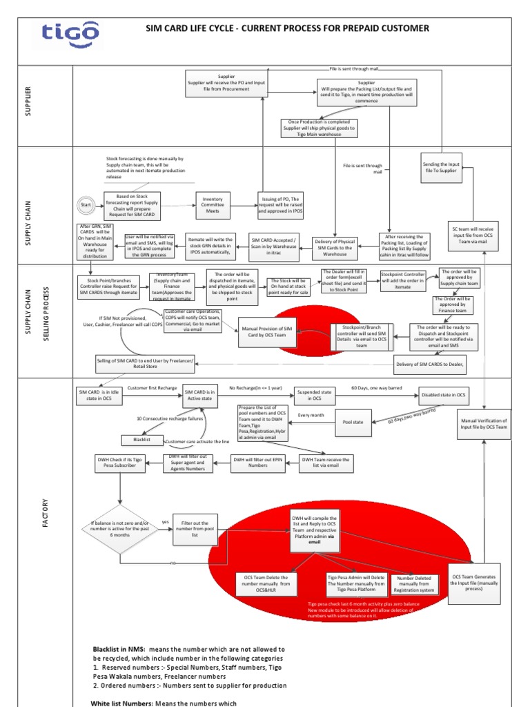 SIM Card Lifecycle and Recycling Process | PDF | Invoice | Prepaid ...
