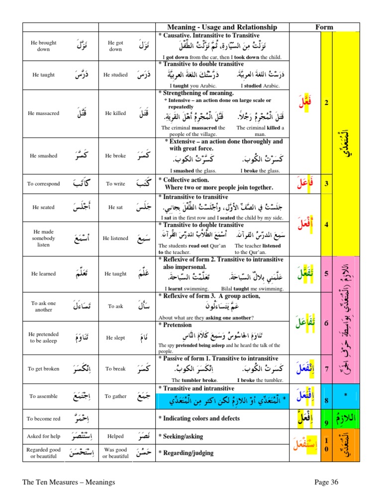 Arabic Verb Measures Explained | PDF