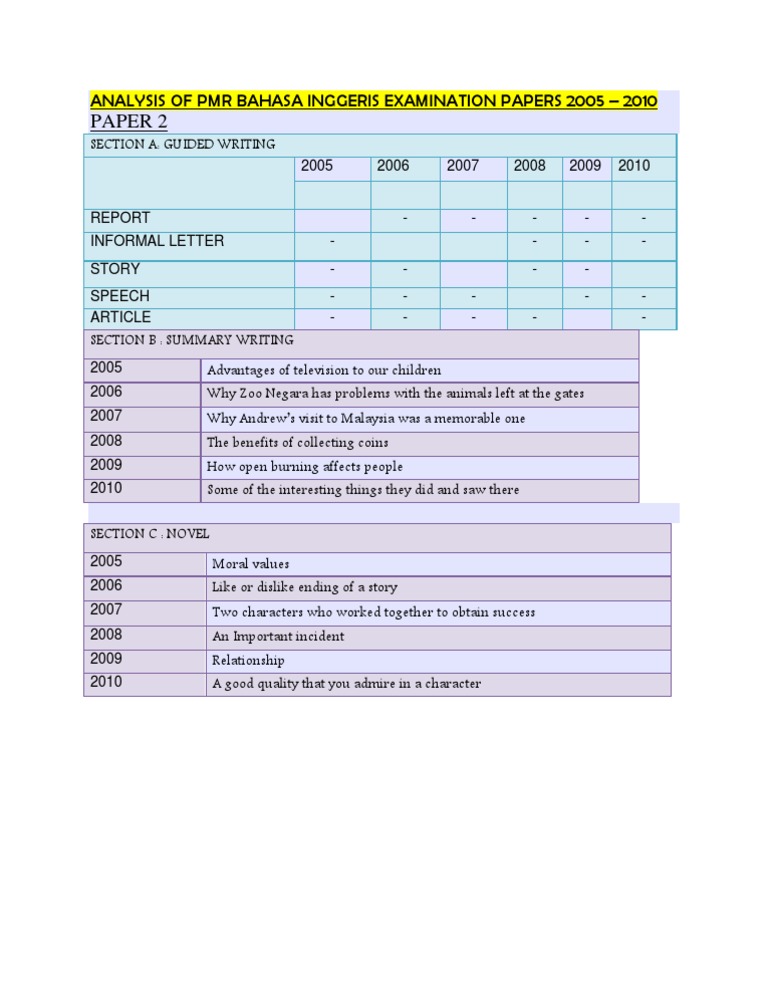 PMR English Exam Paper Analysis 2005-2010 | PDF