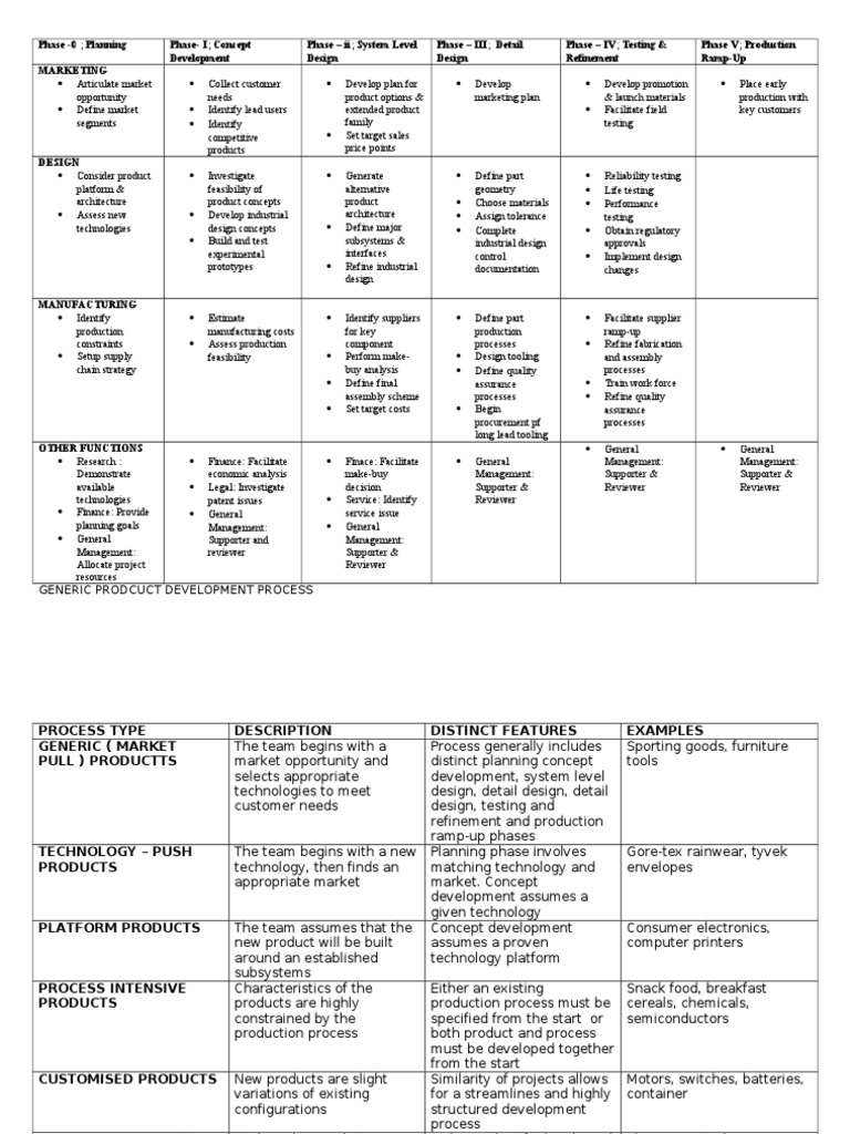 Generic Product Development Process Phases | PDF | Supply Chain | System