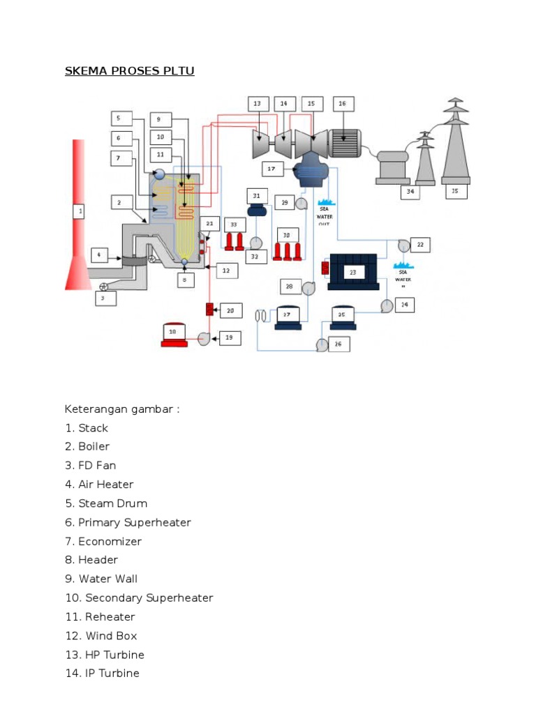 Skema Proses PLTU | PDF