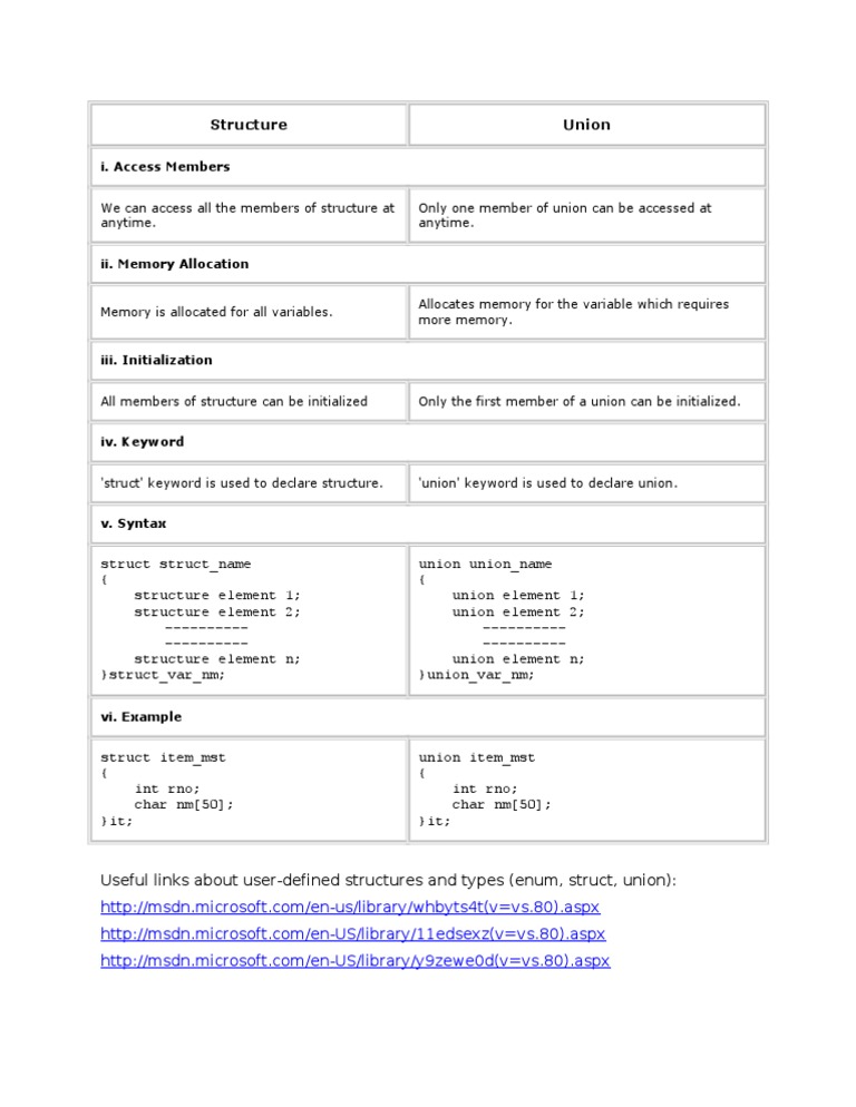 Struct vs Union: Key Differences | PDF
