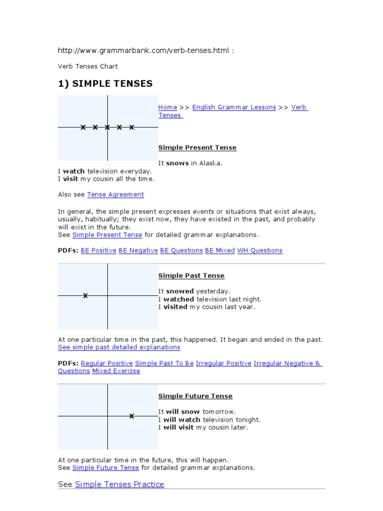 Verb Tenses Chart | PDF | Perfect (Grammar) | Grammatical Tense